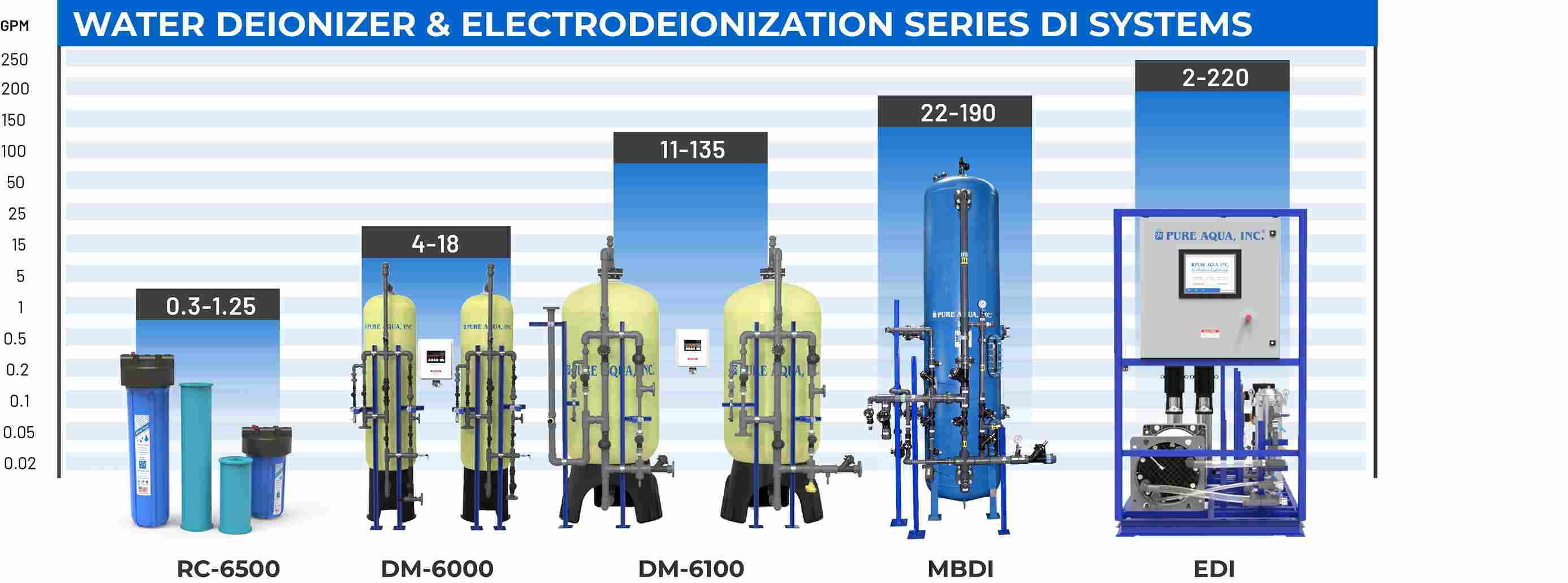 DI WATER SYSTEMS industrial commercial – aquapurehitech-australia.com